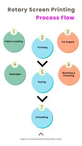 A Brief On Rotary Screen Printing Method | Innotransfers