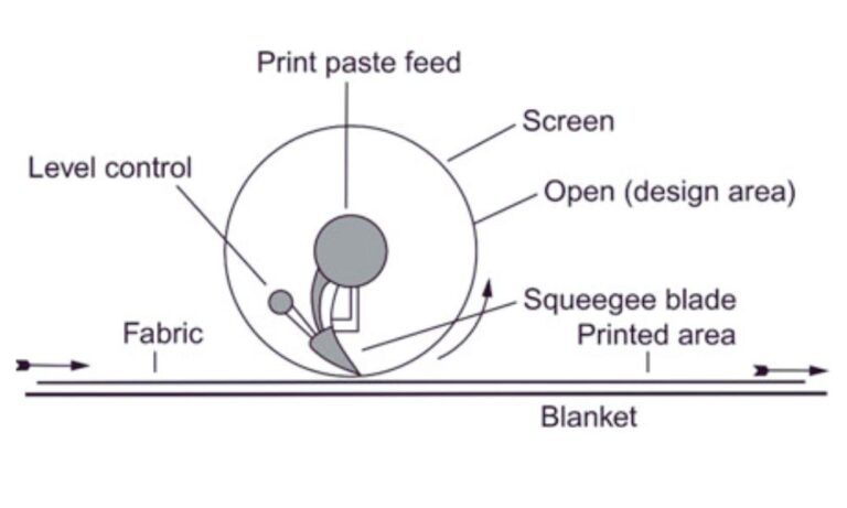 A Brief On Rotary Screen Printing Method | Innotransfers